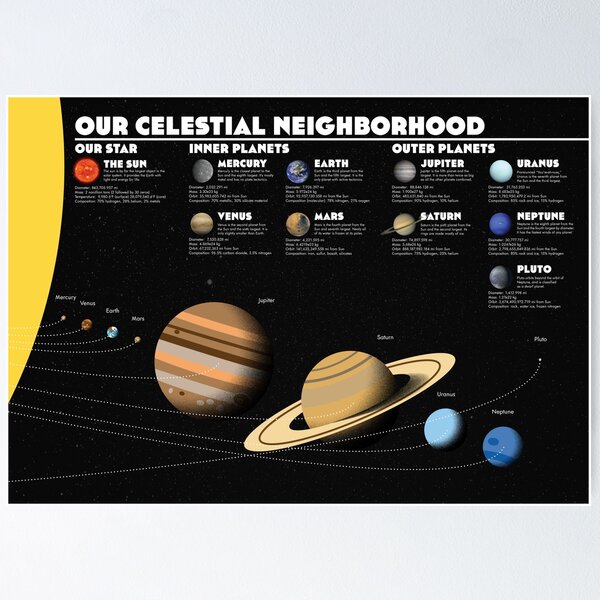 "Solar System Infographic - Our Celestial Neighborhood" Poster for Sale ...