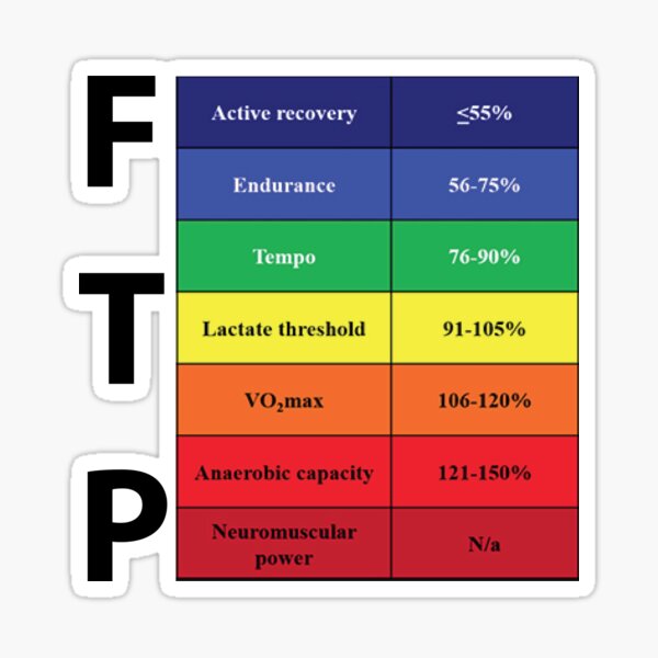 "Cycling FTP Functional Threshold Power" Sticker for Sale by jaileib ...