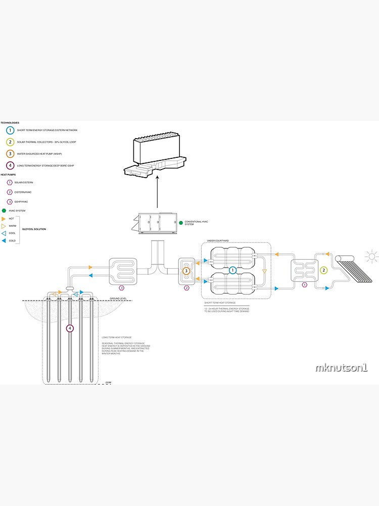 "Overall Systems Diagram" Poster for Sale by mknutson1 | Redbubble