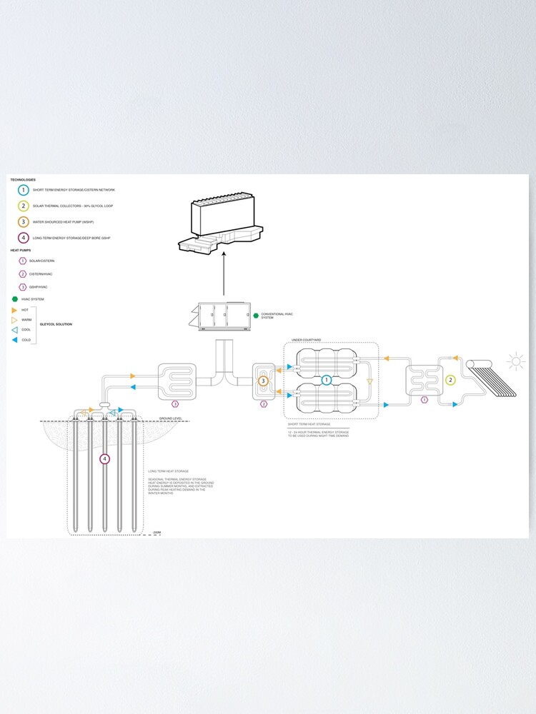 "Overall Systems Diagram" Poster for Sale by mknutson1 | Redbubble
