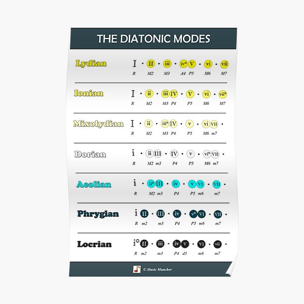 "Diatonic modes of the major scale" Poster for Sale by MusicMuncher ...