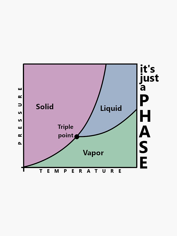 "It's just a phase (diagram)" Sticker for Sale by mwhite717 | Redbubble