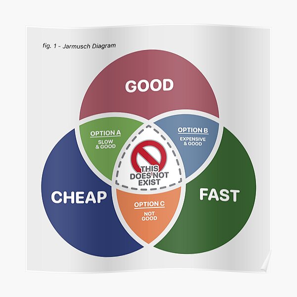 "Good, Fast or Cheap, Pick 2 - The Jarmusch Diagram" Poster for Sale by ...