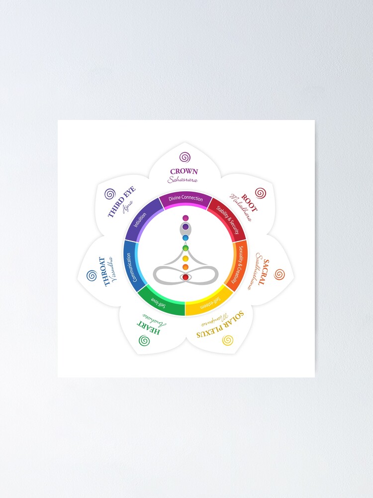 " Lotus 7 Chakras Symbols & Names - 25" Poster by chakraplaza | Redbubble