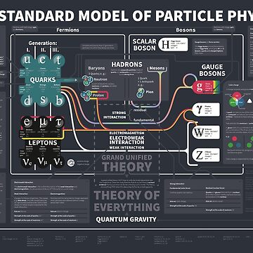 "The Standard Model of Particle Physics" Poster for Sale by Florian ...