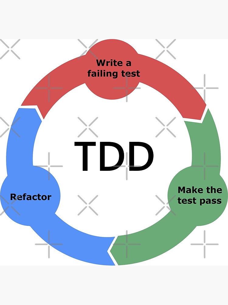 "Copy of Test Driven Development (TDD) back ed." Poster for Sale by ...