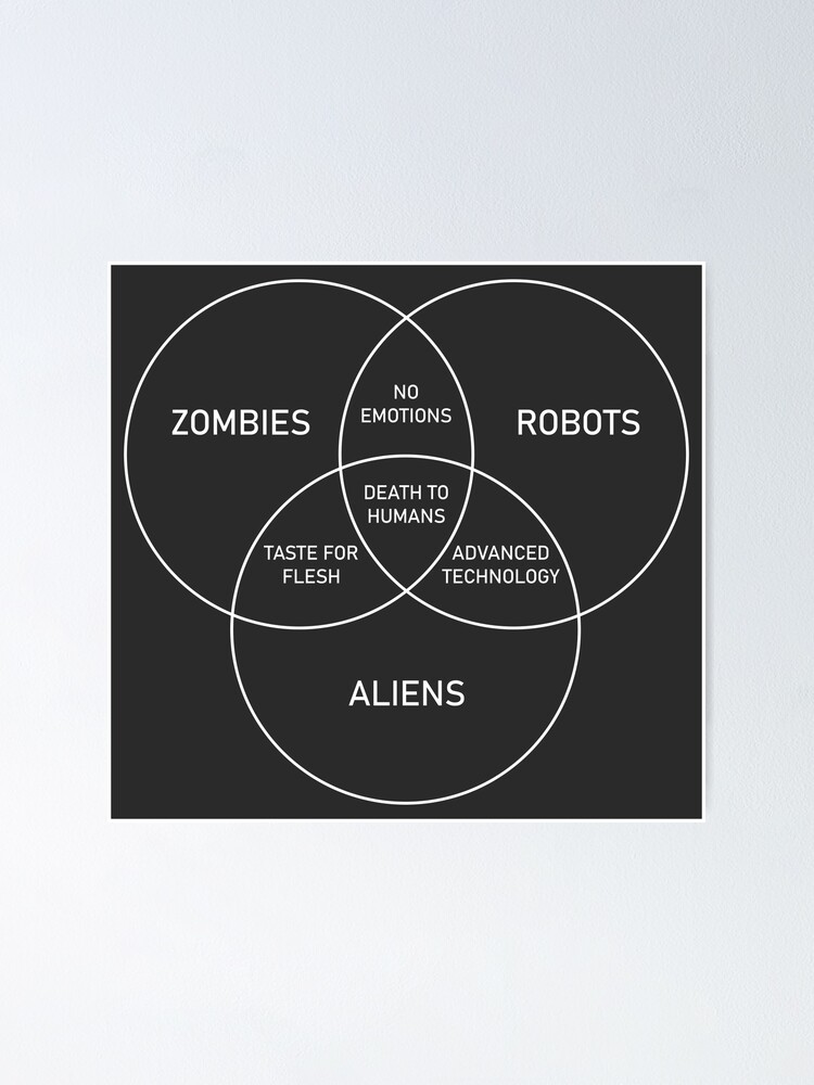 "Zombies Robots & Aliens - Venn Diagram" Poster for Sale by heroics ...