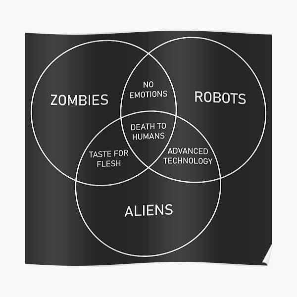 "Zombies Robots & Aliens - Venn Diagram" Poster for Sale by heroics ...