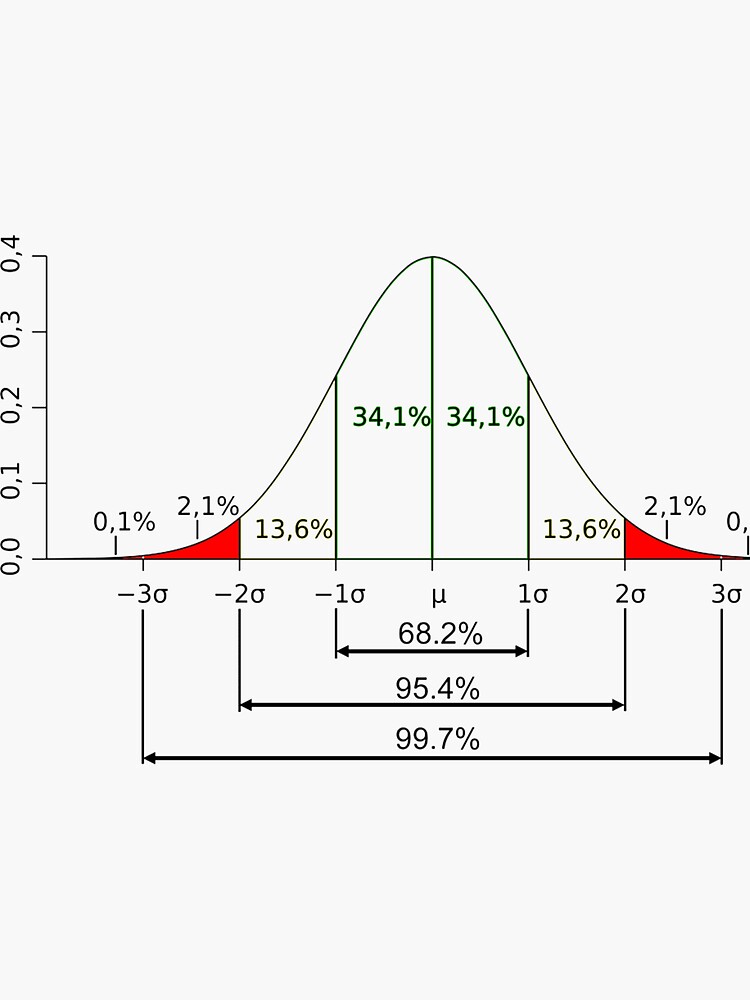"Normal distribution" Sticker for Sale by Midhuna | Redbubble