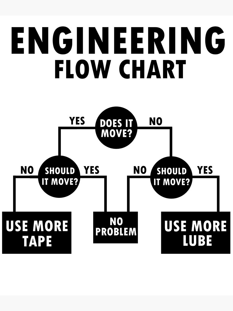 "Funny engineer saying gift profession student flowchart" Greeting Card ...