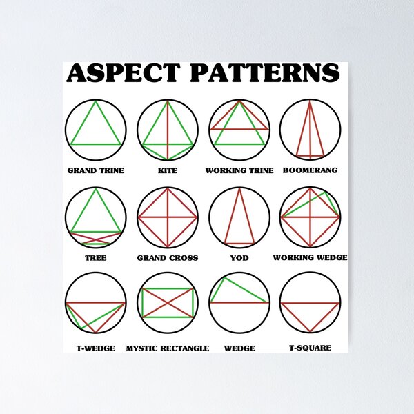 "Astrological Aspect Patterns Chart" Poster for Sale by PanosTsalig ...