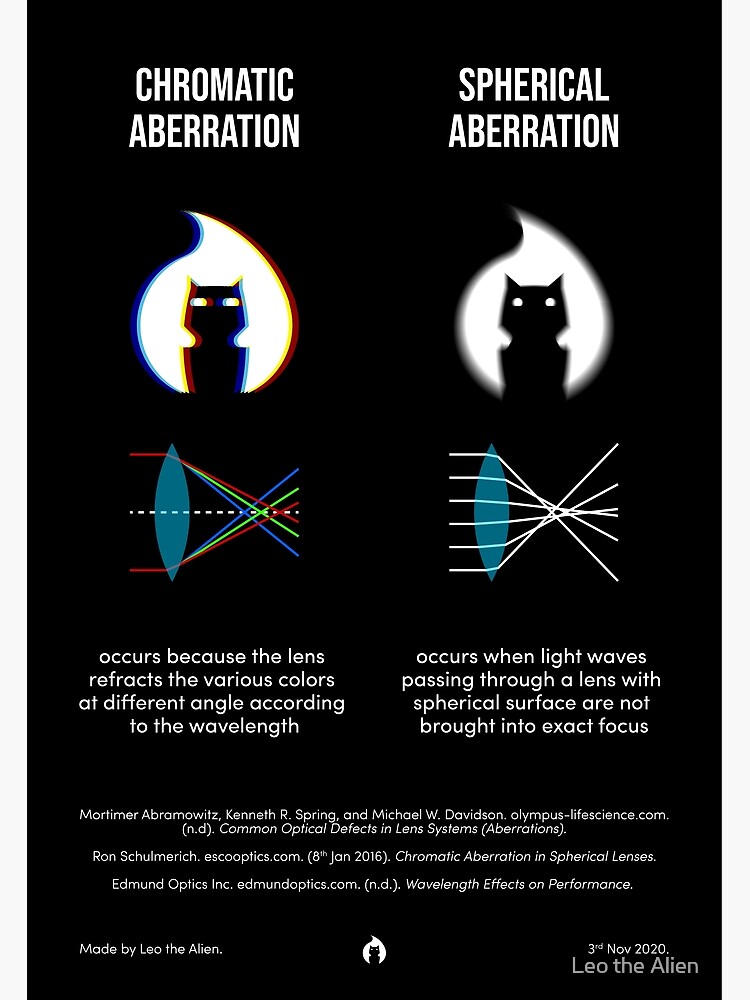 "Chromatic Aberration vs Spherical Aberration" Art Print for Sale by ...