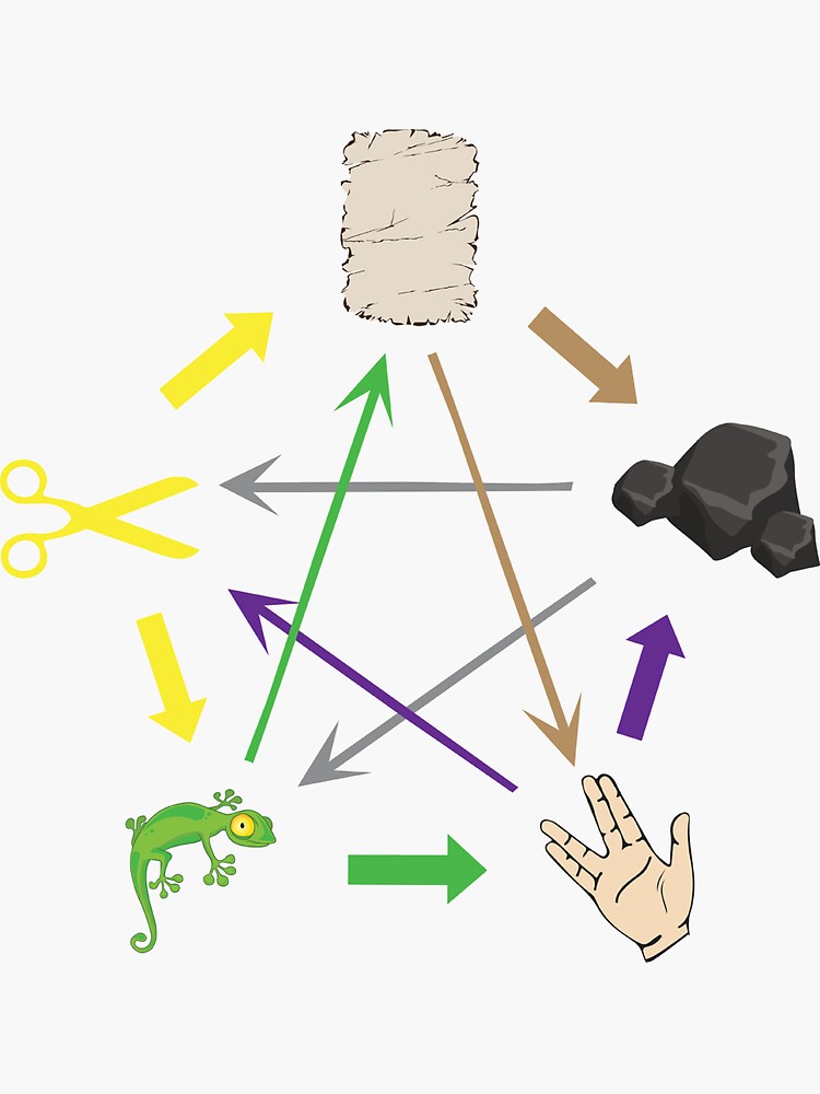 "Scissors rock paper lizard ... nerd & geek" Sticker by Spanky3328 ...