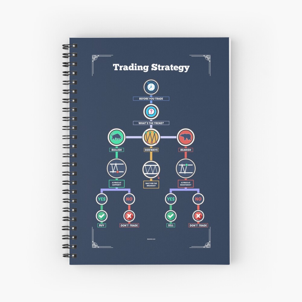 "Trading Strategy to improve your operations as a trader" Spiral ...