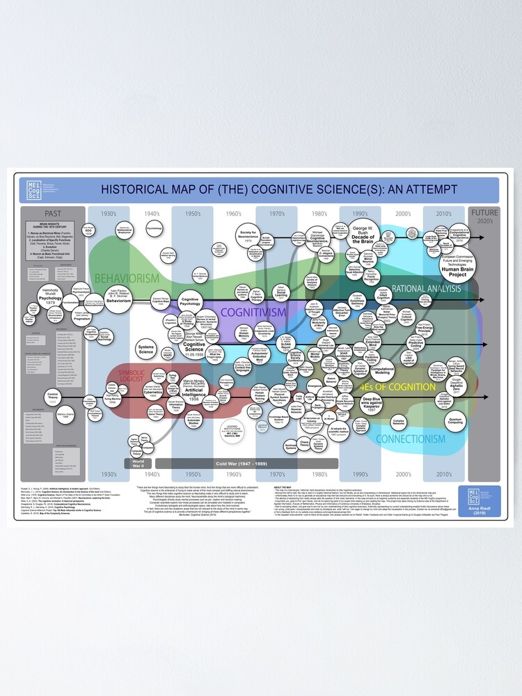 "Historical Map of (the) Cognitive Science (s)" Poster by AnnaLeptikon ...