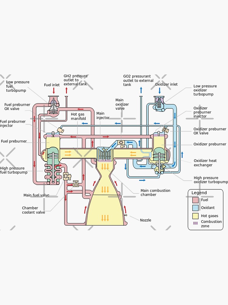 "Full flow combustion engine schematic" Sticker for Sale by ...