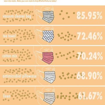 "masks infographic " Poster for Sale by ECL-Design | Redbubble