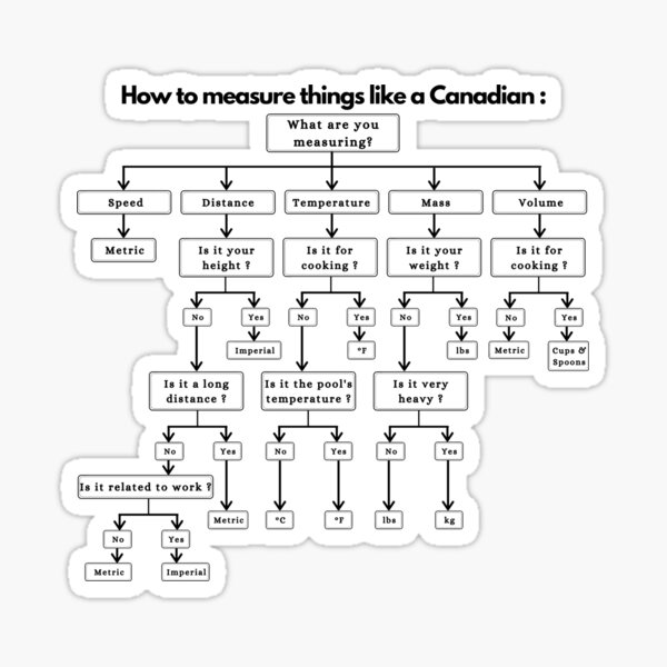 "How to measure like a Canadian" Sticker for Sale by Bernache | Redbubble