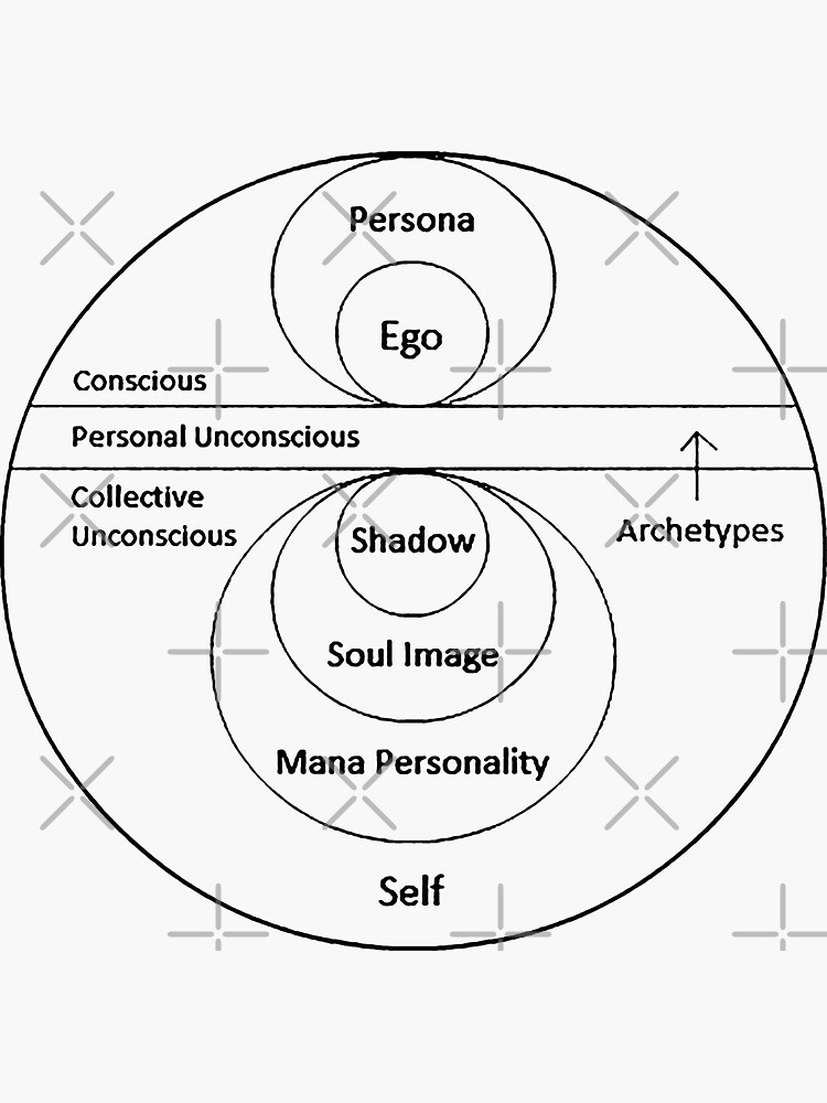 "Jungian Model of the Psyche" Sticker for Sale by OurWorldTree | Redbubble