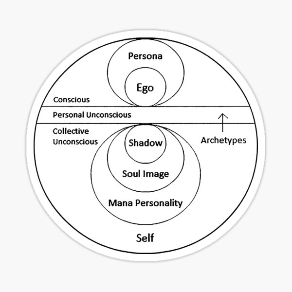 "Jungian Model of the Psyche" Sticker for Sale by OurWorldTree | Redbubble