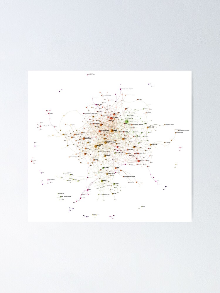"Programming Languages Influence Network 2020 - Light Background" Poster for Sale by ramiro ...
