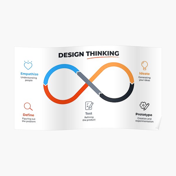 "Design Thinking" Poster for Sale by ShooeBuzz | Redbubble