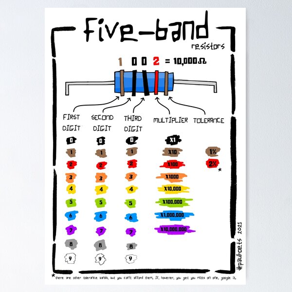 "Resistor Colour Code Guide (5-Band)" Poster for Sale by ...
