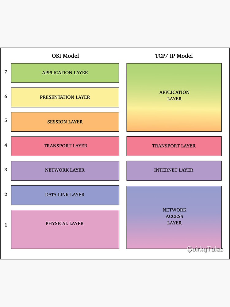 "OSI and TCP/IP Model" Sticker for Sale by QuirkyTales | Redbubble