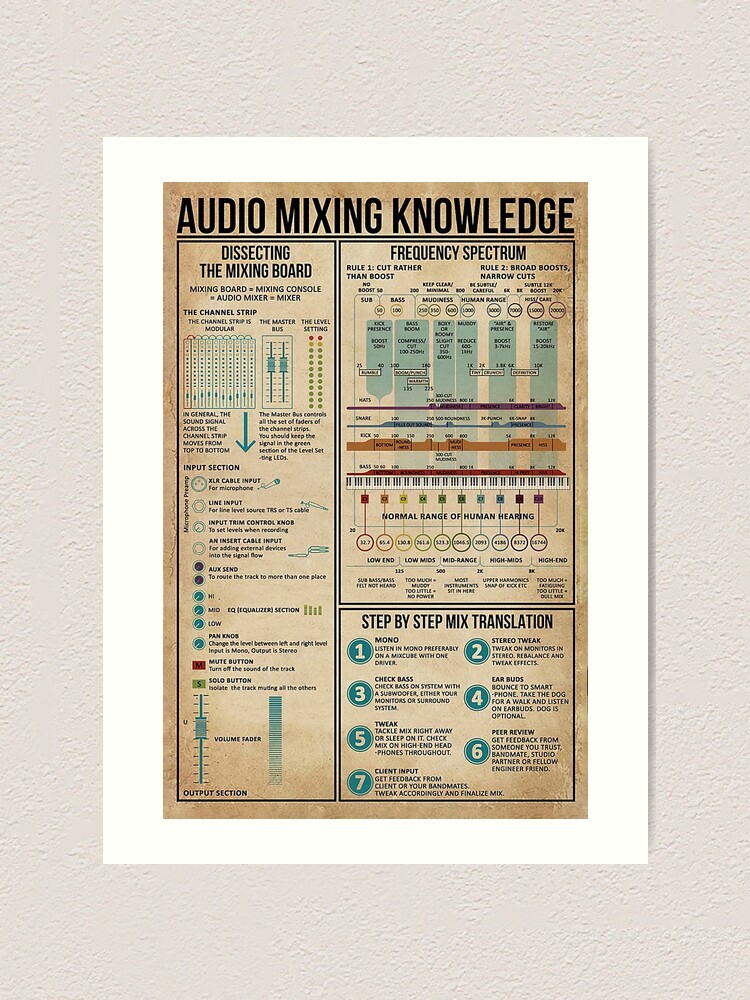 "Audio Mixing Knowledge Poster, Music Lovers" Art Print for Sale by ...