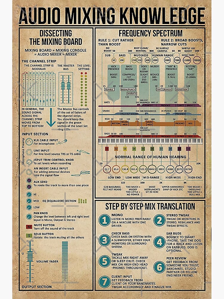 "Audio Mixing Knowledge Poster, Music Lovers" Poster for Sale by ...