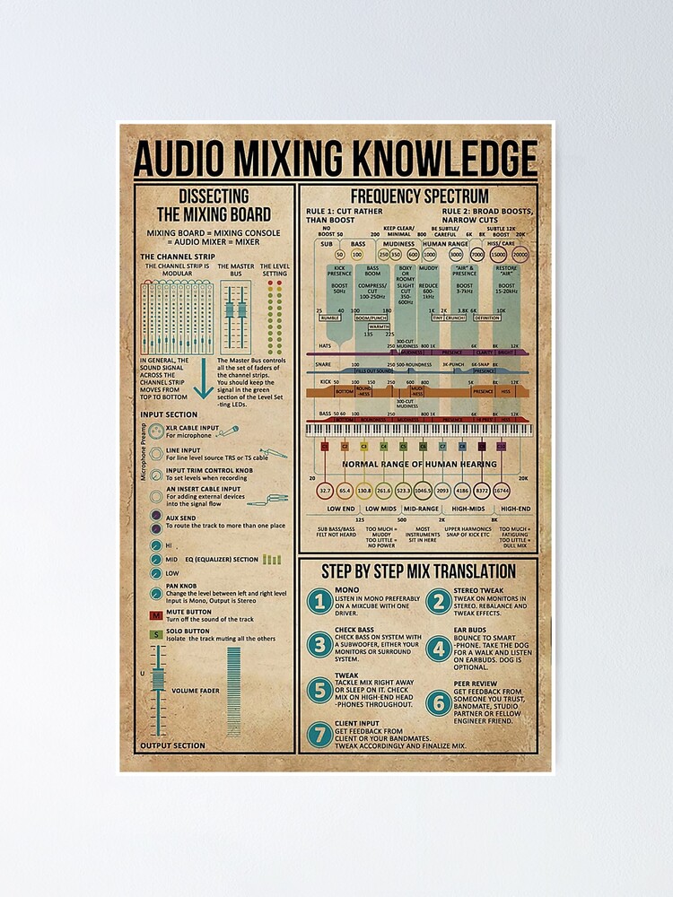 "Audio Mixing Knowledge Poster, Music Lovers" Poster for Sale by ...