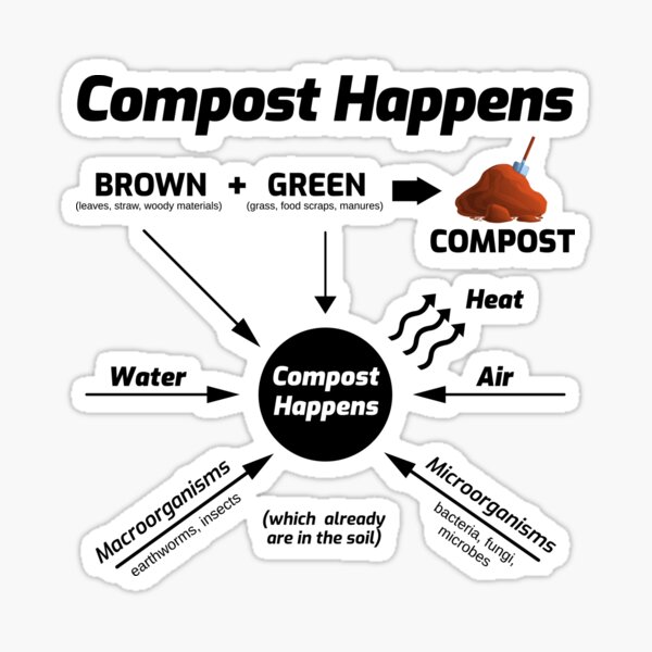 "Composting Compost Gardening Garden Gardener Humour Gift" Sticker for ...