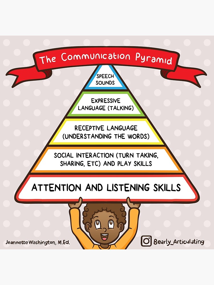 Language Arts Pyramid