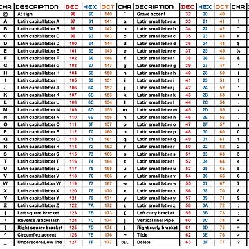 " Hacker ASCII Table - With Borders" Sticker for Sale by clubtee ...