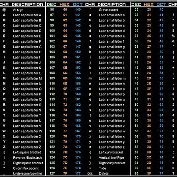"Hacker ASCII Table - B Without Borders" Framed Art Print for Sale by ...