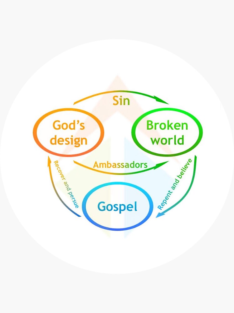 "3 Circles Gospel Sharing tool" Sticker for Sale by NovaStorm4332 ...