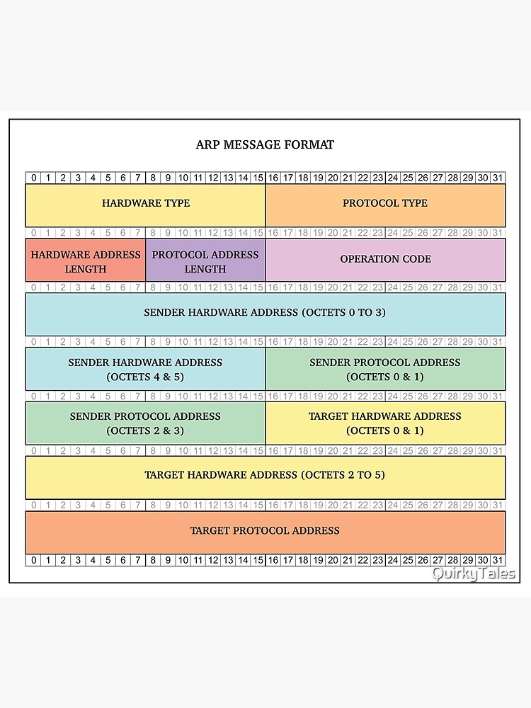 "ARP Message Format" Poster for Sale by QuirkyTales | Redbubble