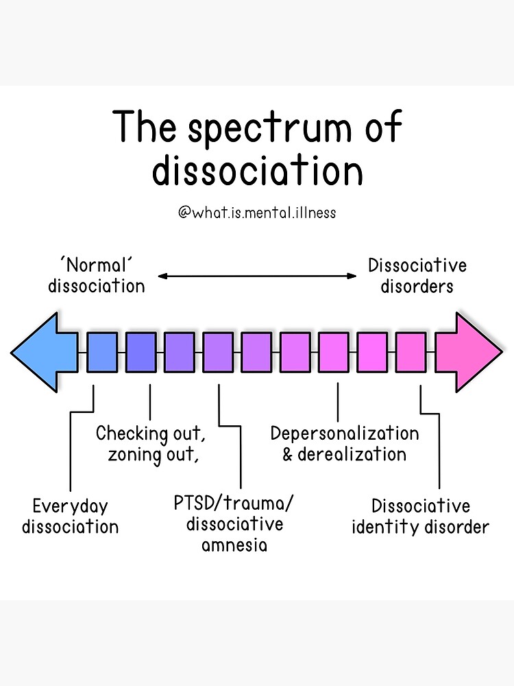 "Spectrum dissociation" Poster by Mindful Brains | Redbubble
