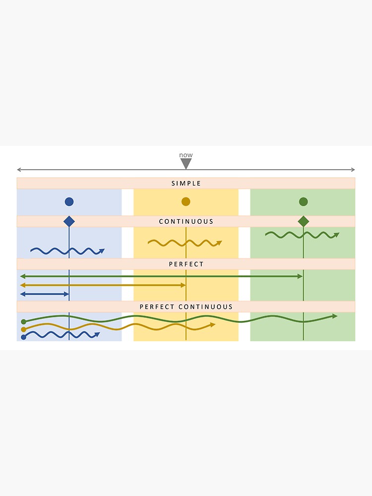 "Visual Verb Chart" Sticker by tayloretc | Redbubble