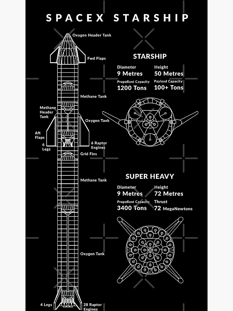 "SpaceX Starship" Poster for Sale by Ishangautam | Redbubble