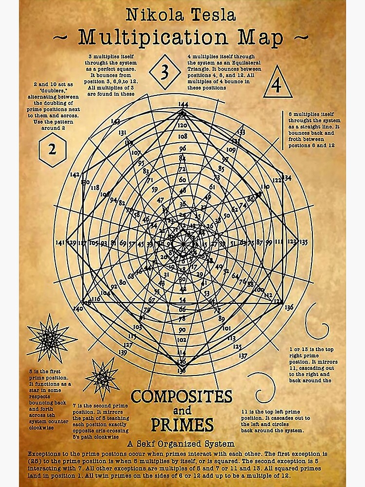 "Math Tela Multiple Chart" Poster for Sale by reenea84 | Redbubble
