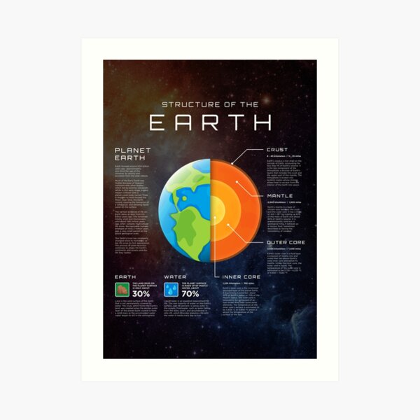 "The Structure of Planet Earth Infographic Science" Art Print by ...