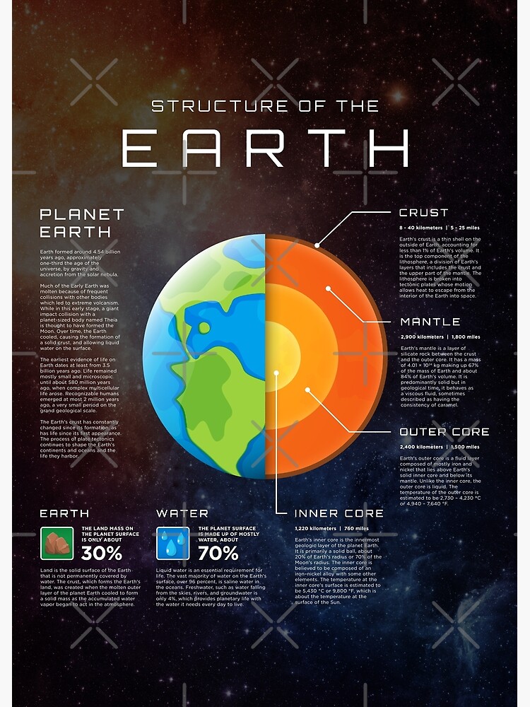 The Structure of Planet Earth Infographic Science Premium Matte ...