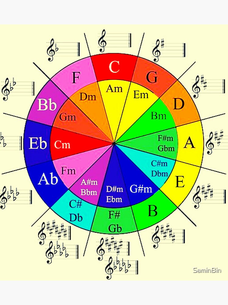 "Harmonic Mixing Camelot Wheel-Cheatsheet for harmonic mixing ...