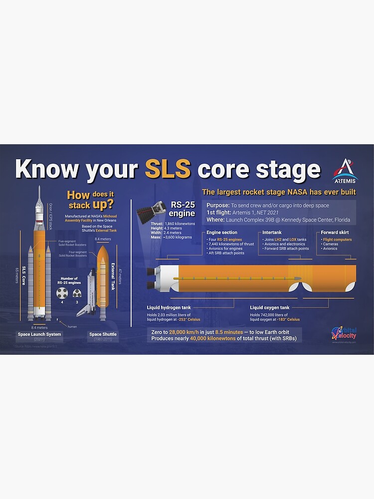 "Know Your SLS core stage" Poster by OrbitalVelocity | Redbubble