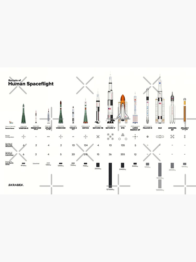 Rockets of Human Spaceflight Chart Premium Matte Vertical Poster sold ...