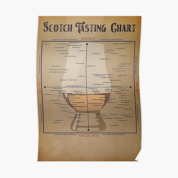 "Scotch Tasting Chart Vertical Poster" Poster for Sale by udytaBWozniak ...