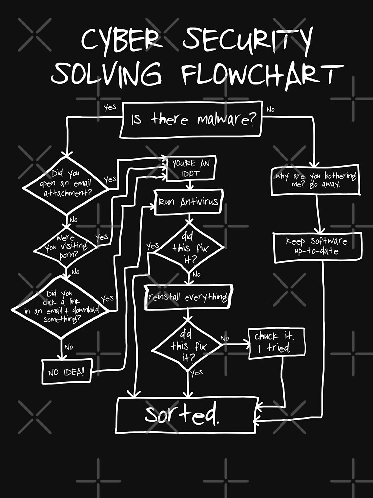 "Cybersecurity Solving Flowchart Funny" T-shirt for Sale by ...