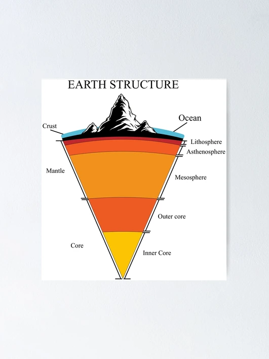 Lithosphere Diagram For Kids