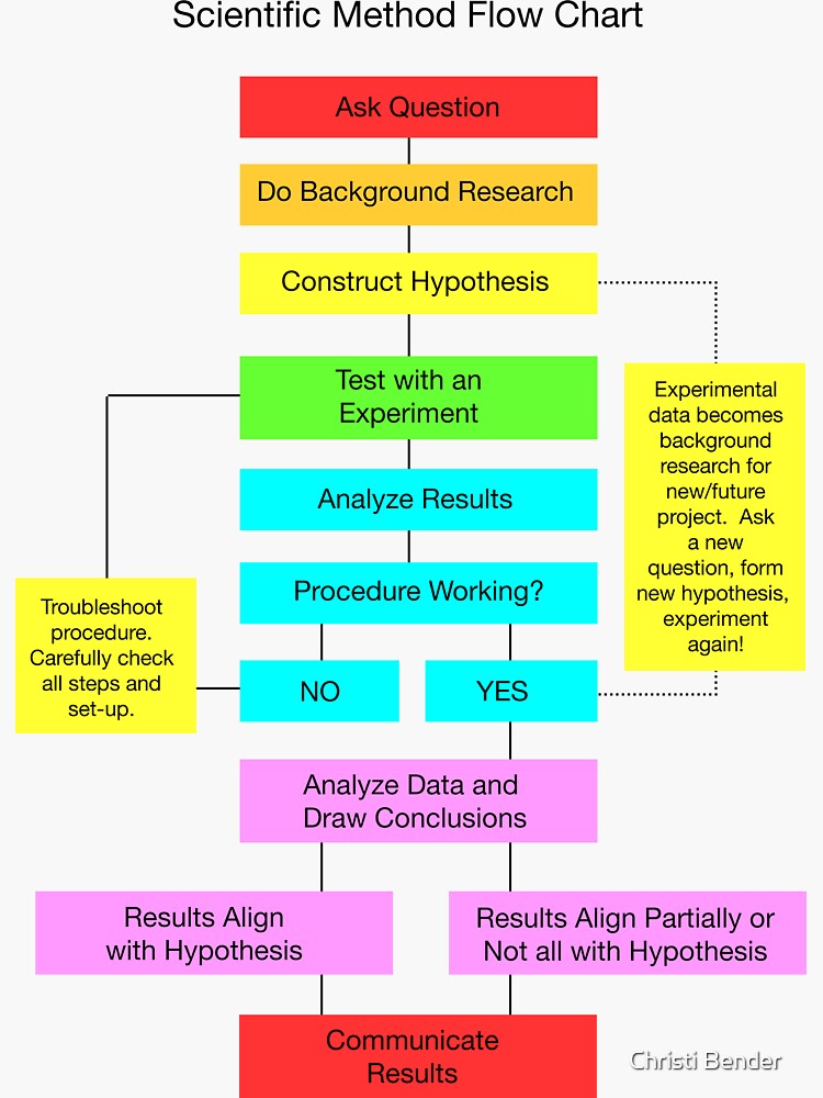 "Scientific Method Flow Chart" Sticker for Sale by Christi Bender ...